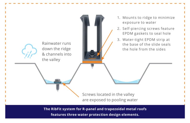 Patented Solar Watertight Seal - Systems & Attachment
