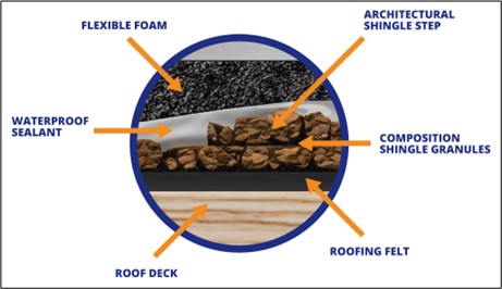 UltraGrip Technology™ for Watertight Solar Installations - EcoFasten